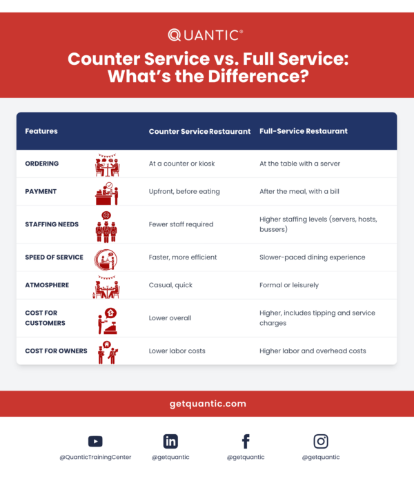 What is a Counter Service Restaurant | Diners Guide 2026
